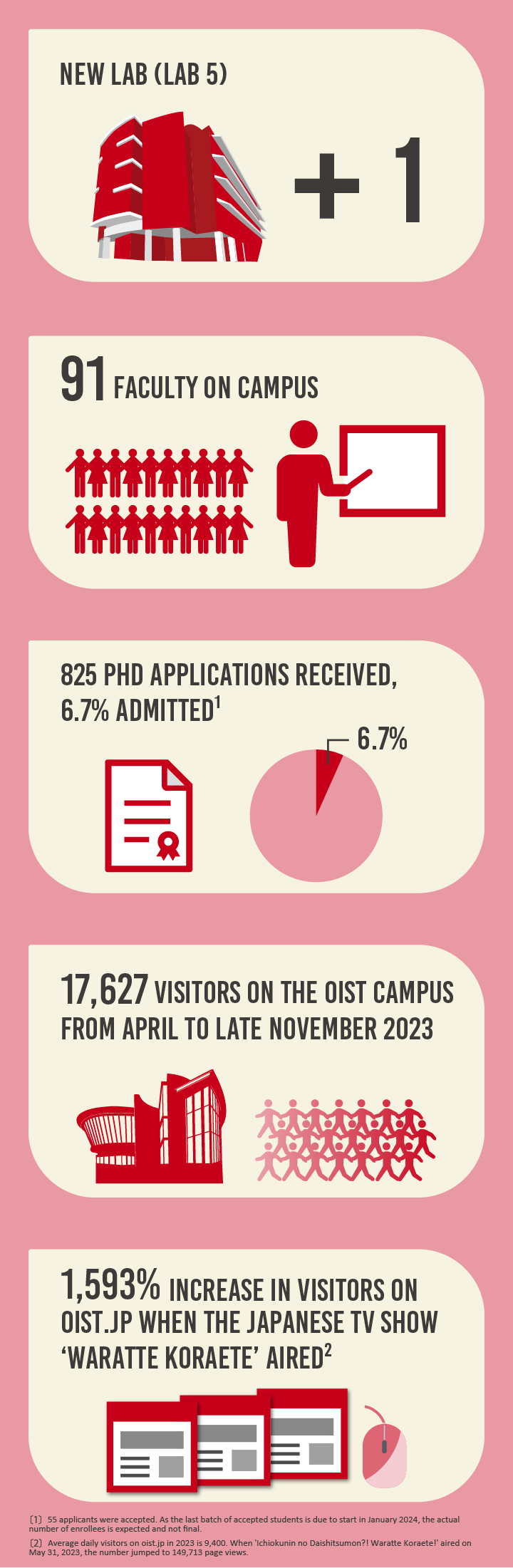 2023 highlights infographic | Okinawa Institute of Science and Technology OIST